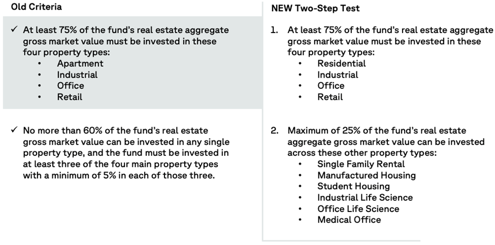NCREIF Updates ODCE Index Inclusion Criteria: What Investors Must Know